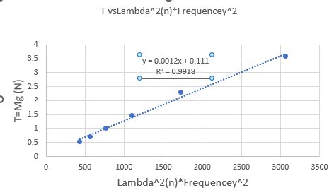 Solved Using Microsoft Excel Construct A Plot Of Tension Chegg Com