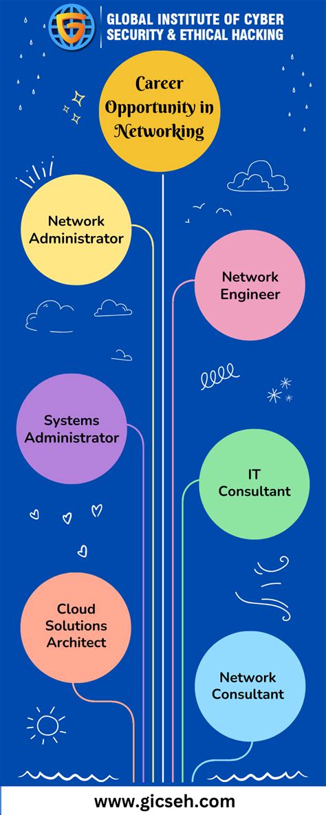 Best Career Opportunities In Networking — Gicseh Gicseh Medium
