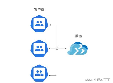 【软件测试】学习笔记 Nginx 在系统架构中的作用nginx在网络架构中的作用 Csdn博客