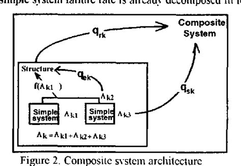 figure 2 from reliability and availability estimation for complex