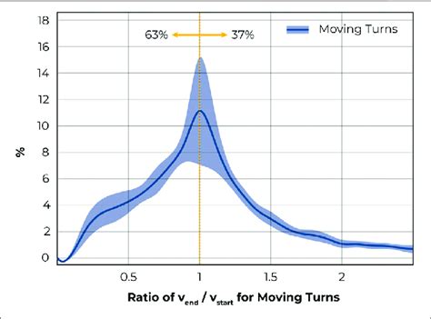 Graph Showing Ratio Between Initial And Final Velocity Of Moving Download Scientific Diagram