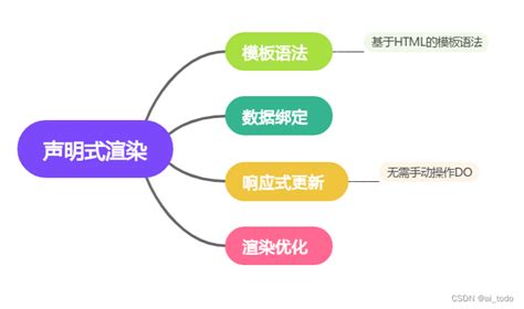 数据与视图的完美契合：vue响应式的交织魅力 csdn博客