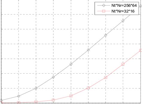 Spectral Efficiency Comparison Of Svd Full Digital Pre Coding Scheme Download Scientific Diagram