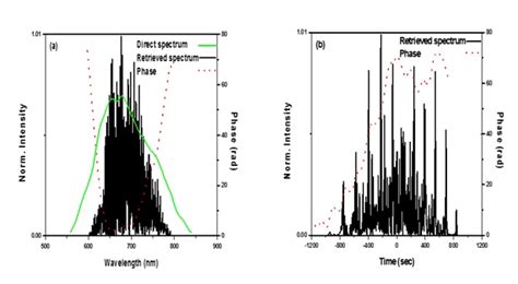 Xfrog Measurements Of The Complex White Light Continuum A Retrieved