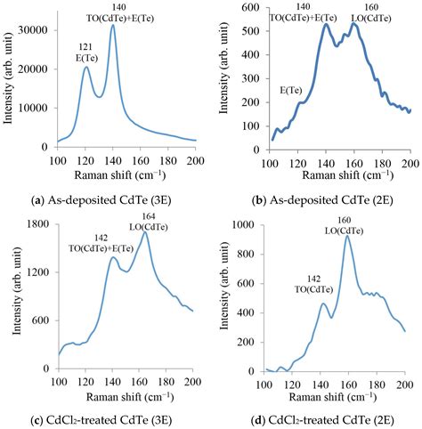 Coatings Free Full Text Electroplating Of Cdte Thin Films From Cadmium Sulphate Precursor