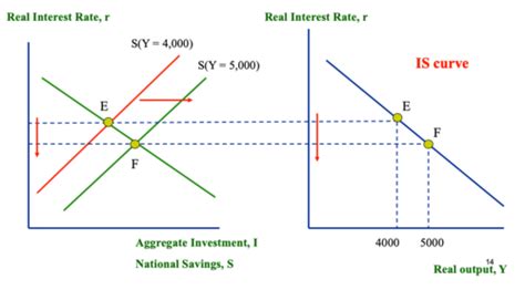 Macroeconomics Term 1 A General Framework For Macroeconomic Analysis Flashcards Quizlet
