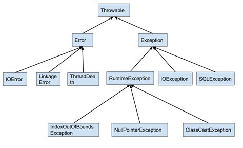 Java例外処理の使用規定 Java Qiita