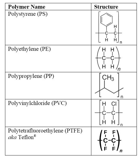 Polymer Name Polystyrene Ps Structure Polyethylene Pe Polypropylene Pp Polyvinylchloride