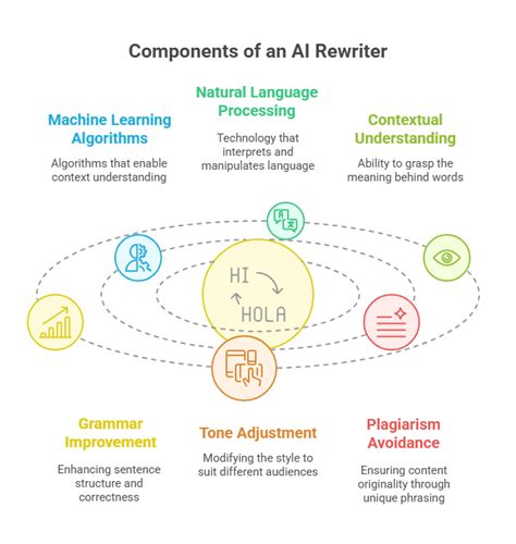 Ai Rewriter Tools Revolutionizing Content Creation