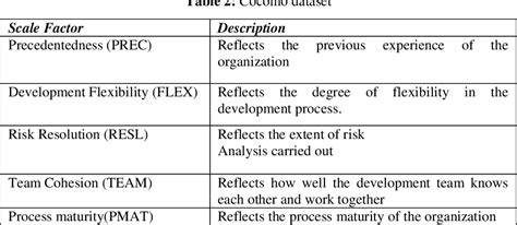 Table 2 From Prediction Of Software Development Effort Estimation Using