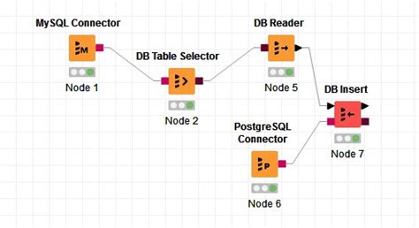 Custom Table List To Be Migrated To Other Database Mysql To Postgres Knime Analytics
