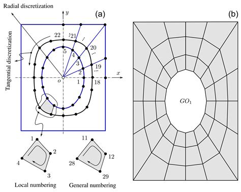 Wes Development And Application Of A Mesh Generator Intended For