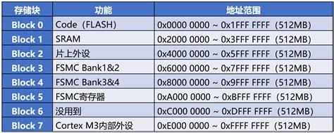 9 Stm32学习 存储器映像32单片机存储器 Csdn博客 9 Stm32学习 存储器映像32单片机存储器 Csdn博客