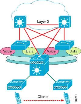 Cisco Unified Wireless Technology And Architecture Design Zone For Mobility Cisco Systems
