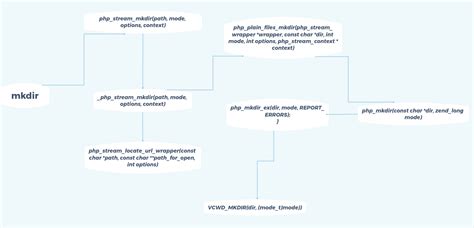 探究php中的mkdir函数 天融信阿尔法实验室