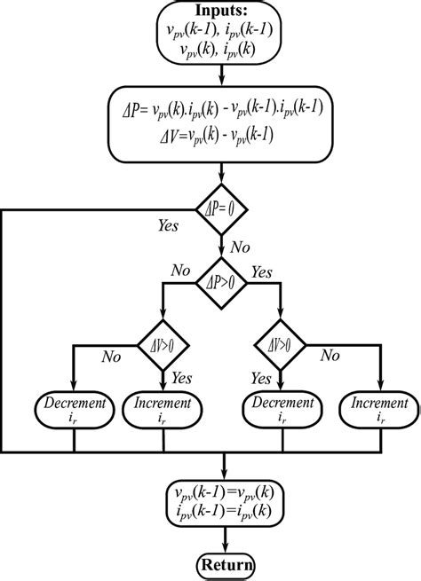 Traditional Pando Algorithm For Mppt Download Scientific Diagram