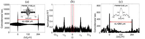 fourier filtering process a experimental two photon interferogram m
