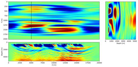 Full Waveform Inversion Seismic Laboratory For Imaging And Modeling