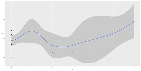 R Remove A Specific X Value From Ggplot Stack Overflow
