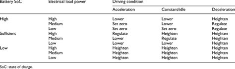 Regulation Of The Alternator Output Voltage Download Table