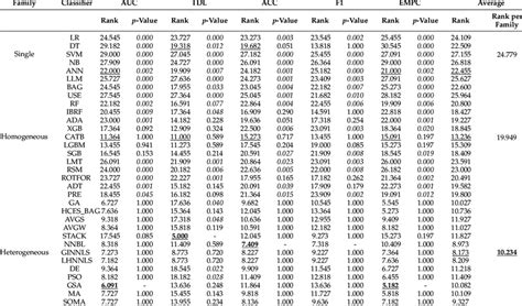 average classifier ranks across 11 data sets and pairwise friedman test