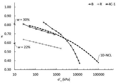 4 1d Compression Paths From Oedometer Tests On Reconstituted Specimens