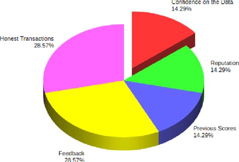 figure 1 from a survey of trust management for internet of things