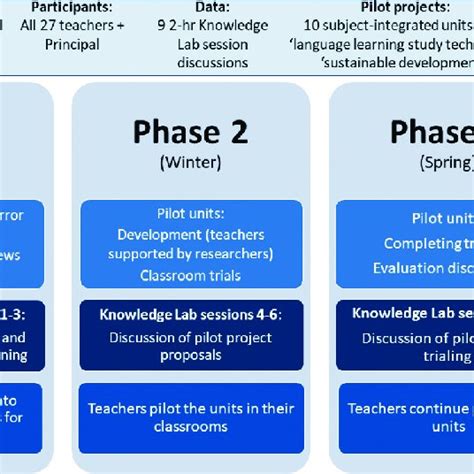 Timeline And Contents Of The Intervention Download Scientific Diagram