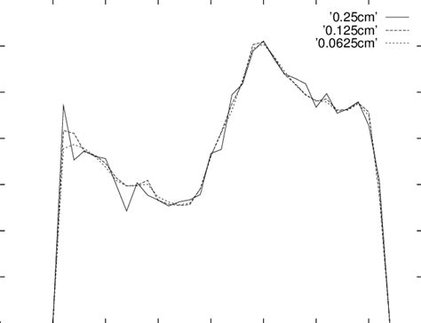 Comparison Of Inverse Planning Using Three Different Dose Sampling Download Scientific Diagram