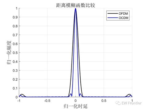 ofdm ocdm雷达通信一体化信号模糊函数对比研究【附matlab代码】 ofdm模糊函数 csdn博客