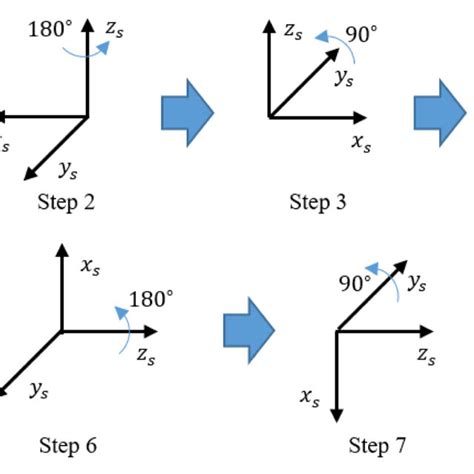 the rotation scheme for the dual axis rins download scientific diagram
