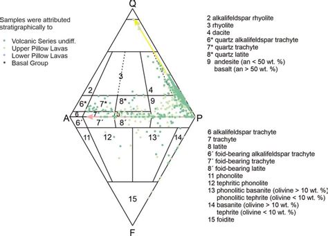 13 6 Qapf Diagram After Streckeisen For Volcanic Rocks Of The Basal Download Scientific