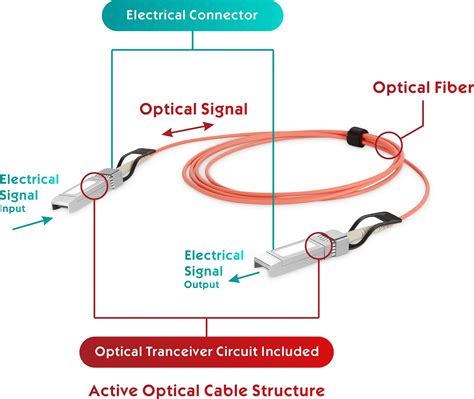 Active Optical Components Products China Manufacturer Hello Signal