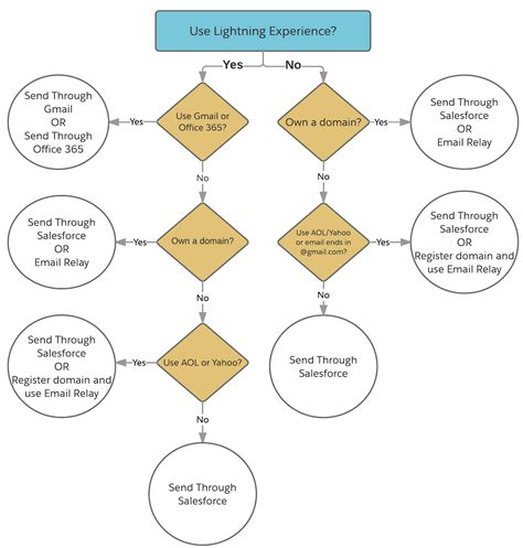 Email Options Flowchart Salesforce Email Application Flow Chart