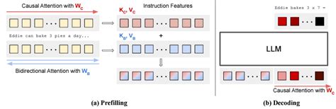 Bidirectional Instruction Tuning Method To Improve Instruction Tuning Of Pretrained Decoder