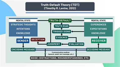 Truth Default Theory Tdt Diagram By Ux Stalin On Dribbble