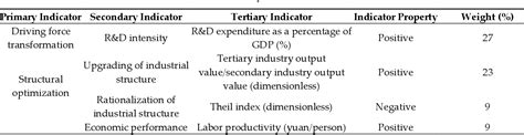 Table 1 From How Does The Spatial Misallocation Of Land Resources Affect Urban Industrial