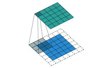 Introduction To Convolutional Neural Networks With Weights Biases Articles Weights Biases