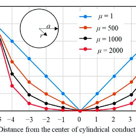 Permeability Dependence Of Magnetic Field Distribution In Cylindrical