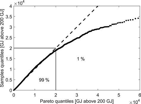Quantile Quantile Plot For The Fitted Gp Distribution The Dashed