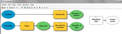 Cost Distance Analysis Workflow Using Arcgis Desktop—lesson 1 Creating