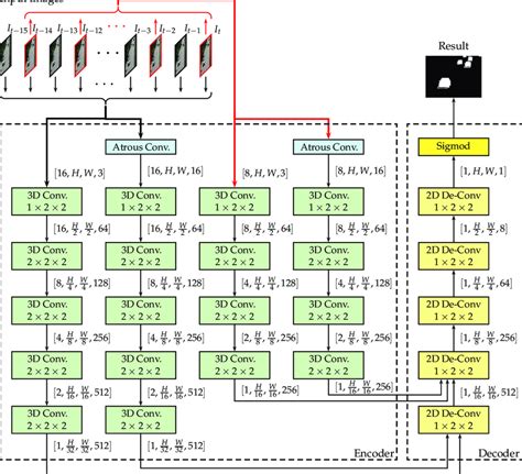 The Architecture Of The Proposed Network The Downsampling Rate Or The