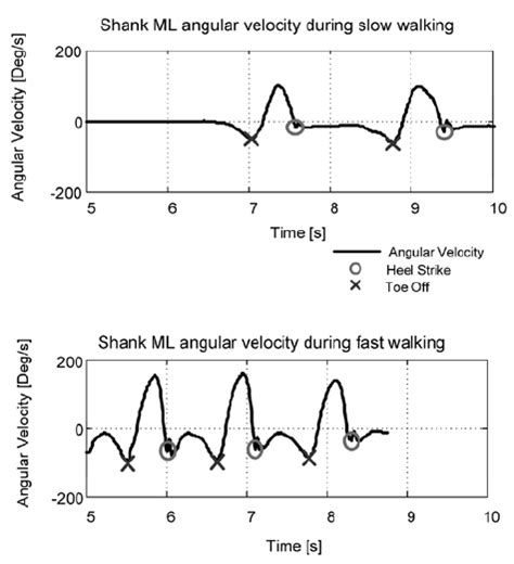 top panel sample of mediolateral angular velocity signal derived