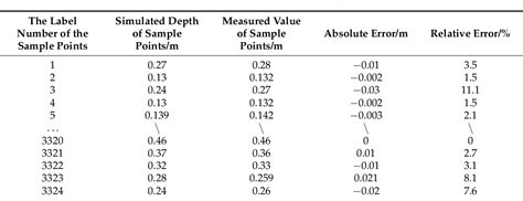 Table 2 From Using Multi Factor Analysis To Predict Urban Flood Depth Based On Naive Bayes