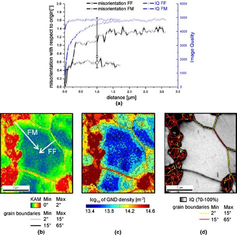 A Misorientation And Image Quality Evolution From Grain Boundary To Download Scientific