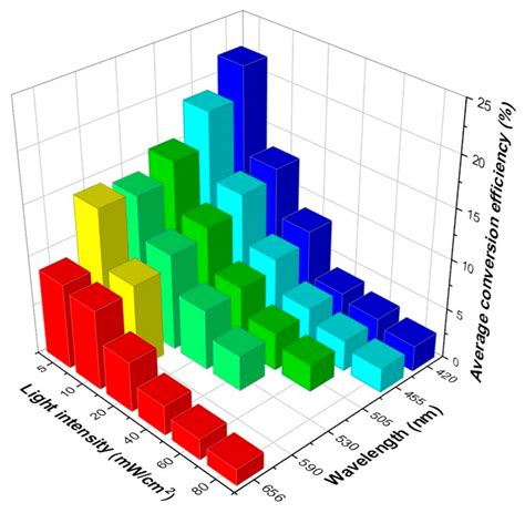 The Summary Figure Of Average Conversion Efficiencies In Cyclic Download Scientific Diagram
