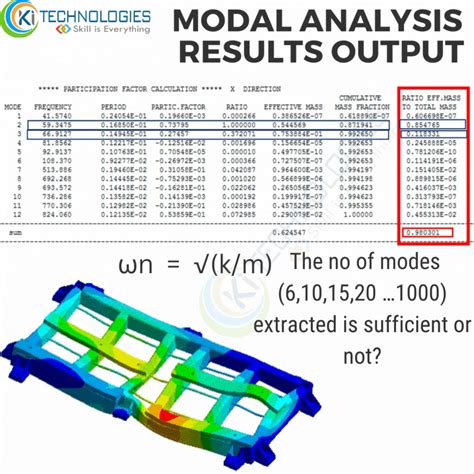 Modal Modal Analysis Natural Frequency Mass Stiffness Mode Participation Factor Effective