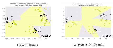 Sonny不讀不行 Applied Machine Learning In Python 17 Neural Networks