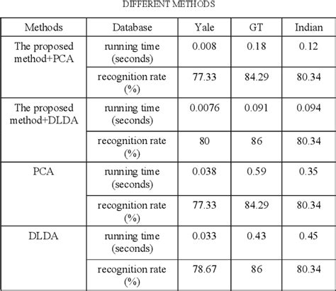 Table 1 From A New Data Compression Method For Face Recognition