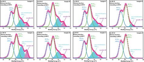 Hf 4f Xps Spectra Of Capacitor With As‐imp Dose Of A 0 B 1 × 10¹⁴